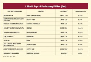 Negen Capital PMS: Best Performing PMS in India